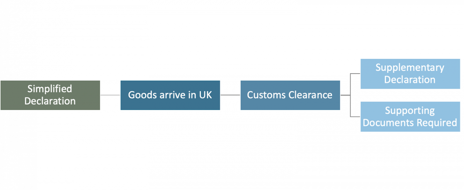 Customs Freight Simplified Procedures (CFSP) - Avocet Clearance