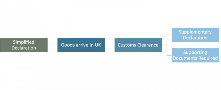 Customs Freight Simplified Procedures (CFSP) - Avocet Clearance