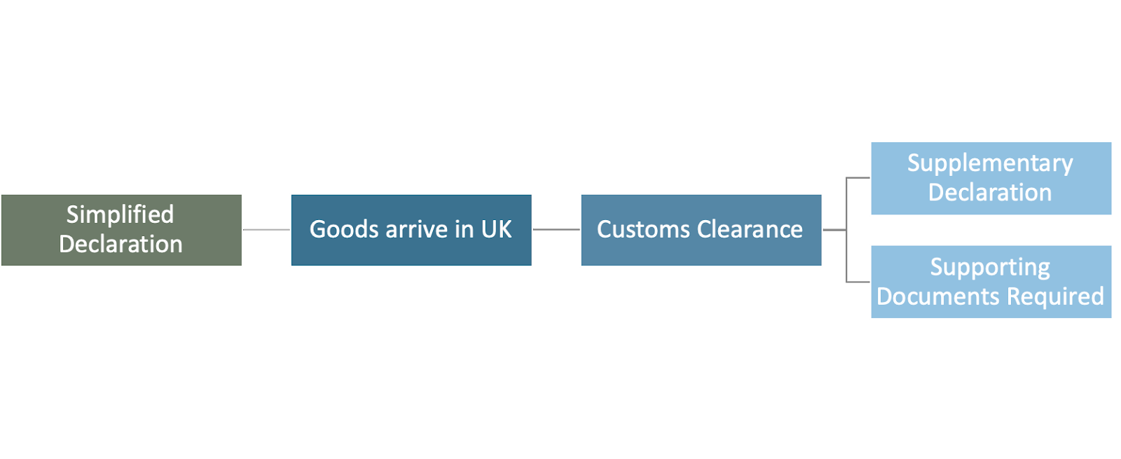 Customs Freight Simplified Procedures (CFSP) - Avocet Clearance