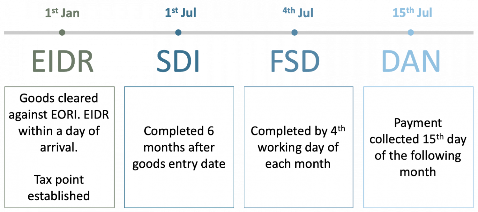 Customs Freight Simplified Procedures (CFSP) - Avocet Clearance