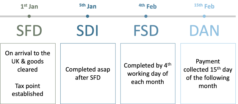 Customs Freight Simplified Procedures (CFSP) - Avocet Clearance