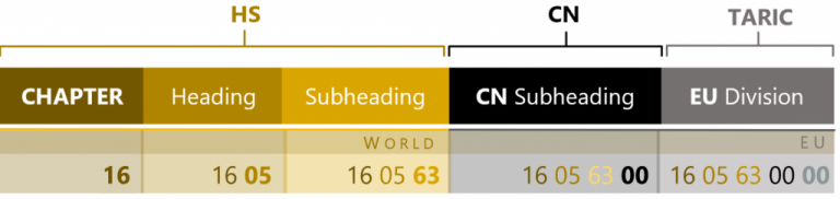 A Beginner’s Guide to Tariff Classification - Avocet Clearance