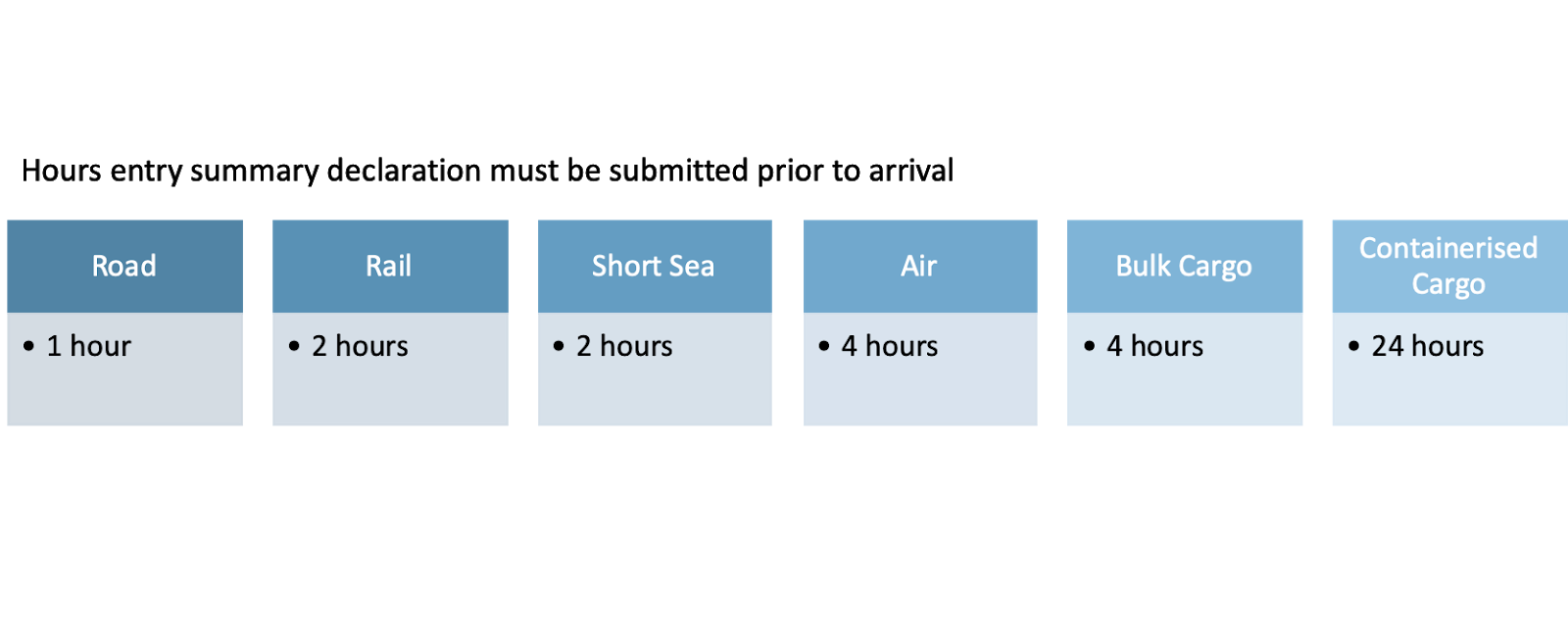 Import Safety & Security Declarations - Avocet Clearance