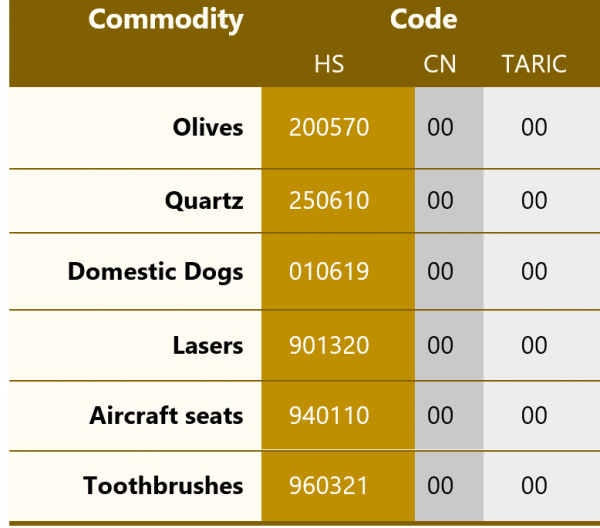 A Beginner’s Guide to Tariff Classification - Avocet Clearance